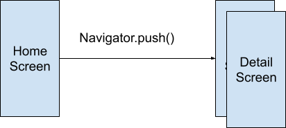 Understanding Flutter Navigation and Routing - Instaflutter